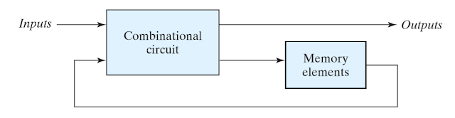 Difference Between Combinational And Sequential Logic Circuits Difference Between Combinational And Sequential Logic Circuits