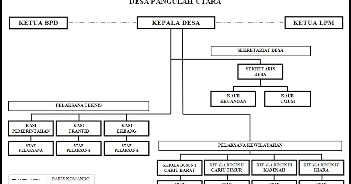 Perangkat Desa ~ Desa Pangulah Utara