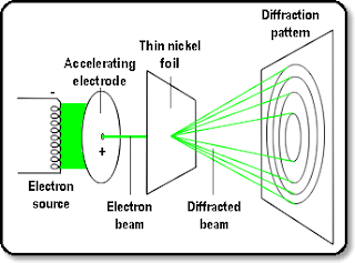 Chemistry Talk: Thomson And Reid's Experiment To Verify The Wave-Nature ...
