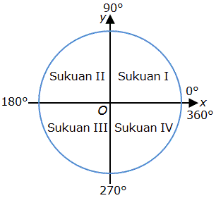 Matematik 4 5: Mengenal Pasti Sukuan dan Sudut-sudut Dalam Bulatan Unit