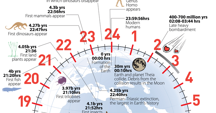Life Science: The Origin of Life