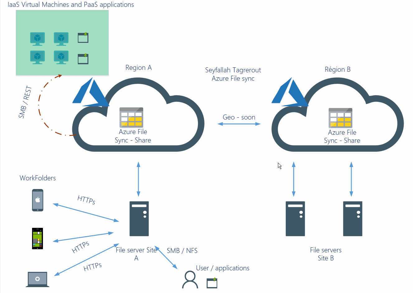 SEYFALLAH-MICROSOFT AZURE - SECURITY and COMPLIANCE: Azure File Sync