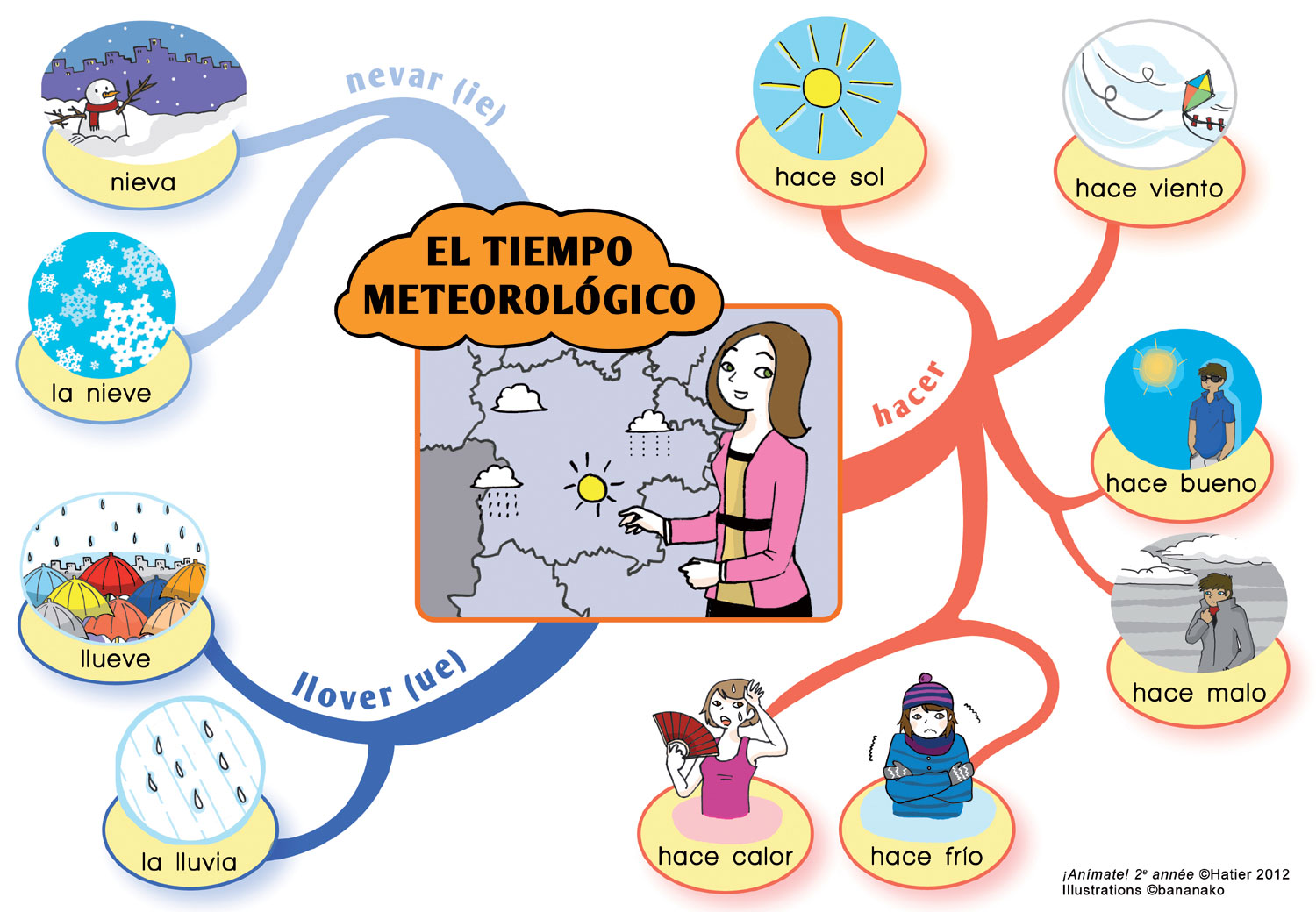 Esquemas Conceptuales : Mapas Mentales