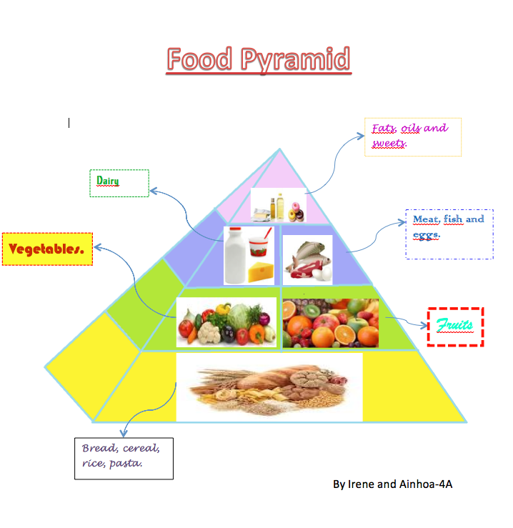 Blog de 3º y 4º de Primaria: Food Pyramids