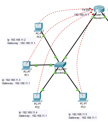Perancangan Routing Static dengan 1 router, 2 switch, 4 PC di Cisco ...