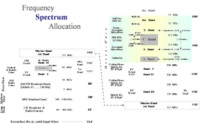 Satellite Communication - Part 3 (Frequency Allocation)