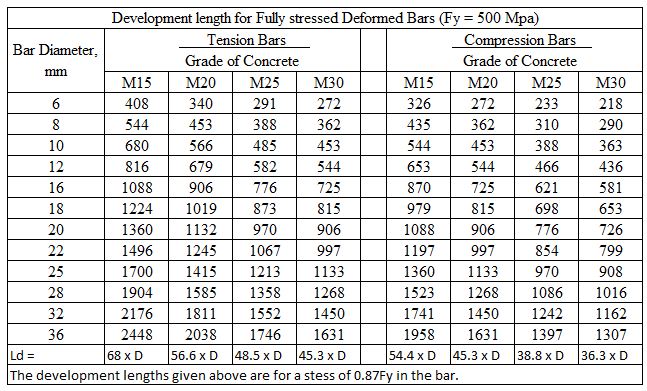 3. Development lengths for HYSD bars of grade Fe500.
