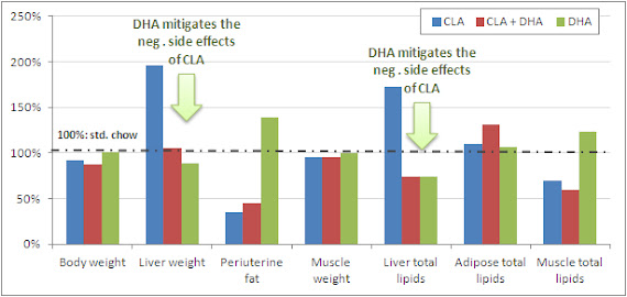 DHA Blunts Negative Side Effects of Conjugated Linoleic Acid (CLA) W ...