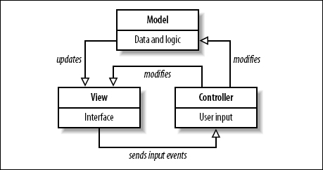 Dasar Controller dan View Pada Laravel