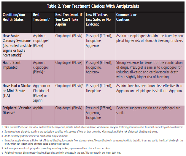 ASK DIS: Quick Comparison Between Antiplatlet
