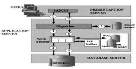 01. SAP Introduction: 11. Dialog Work Processes