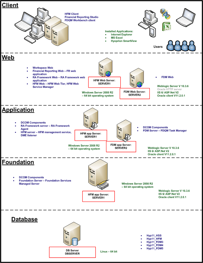 Evolve With Hyperion Epm System V11122 Sample 2 Servers Architecture