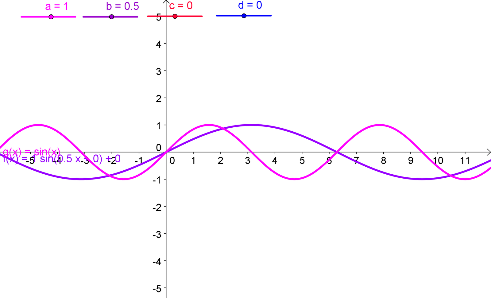 FUNCIONES TRIGONOMETRICAS: fucion seno f(x) = sen(0.5x)