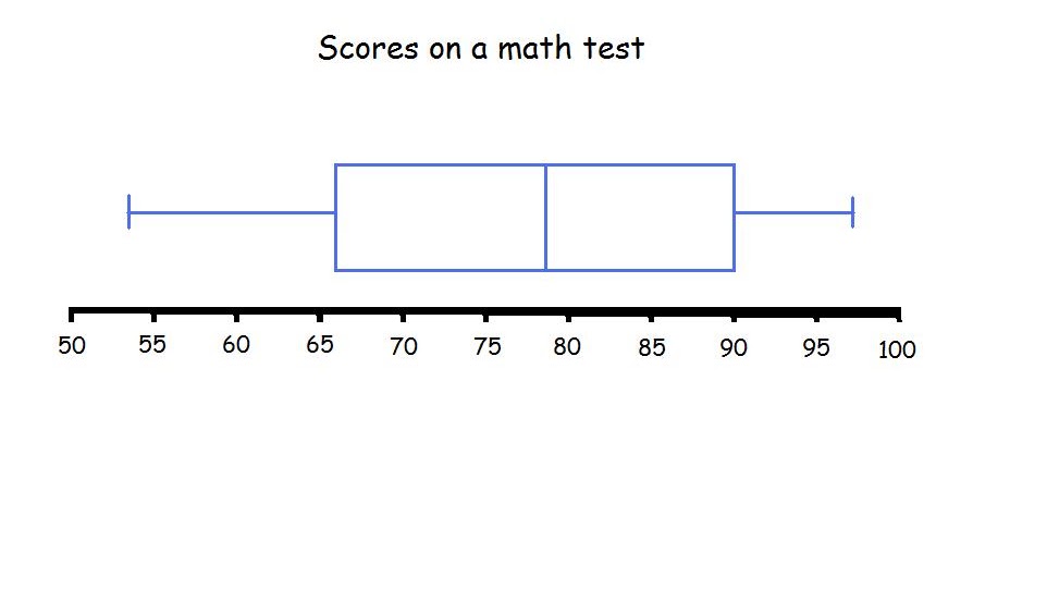 Box Plot Box And Whisker Plots Box Information Center