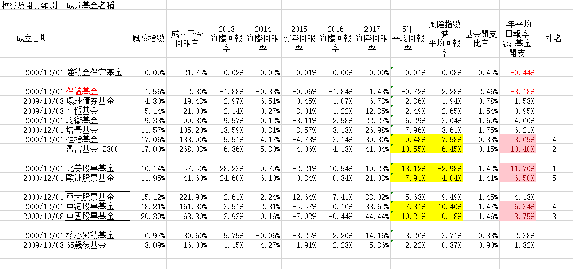 HSBC MPF 滙豐強積金 分析