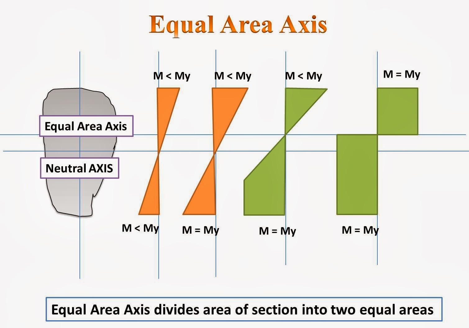 SED2 Slide 6 partially plastic moment / equal area axis | R1 Civil Engg ...