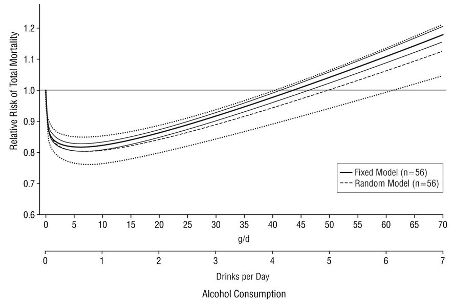Health Correlator: How much alcohol is optimal? Maybe less than you think