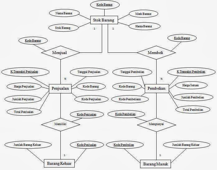 Perancangan Sistem Basis Data Inventory Furniture Bagian 1 ~ Belajar ...