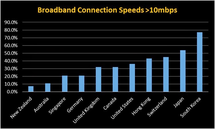 Australia's Broadband Situation in Perspective - Le Flâneur Politique