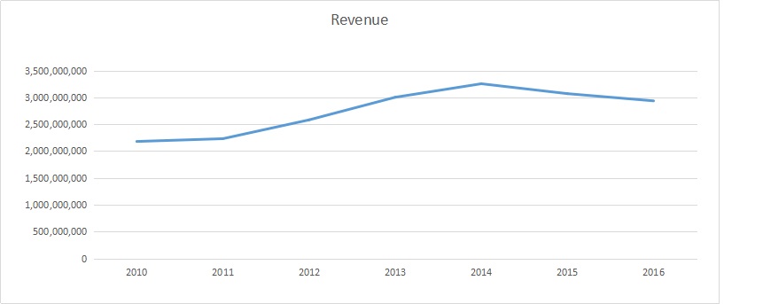Revenue Cycle Threats And Controls: Bp 2016 Revenue
