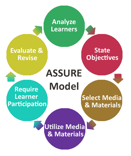 ASSURE assure