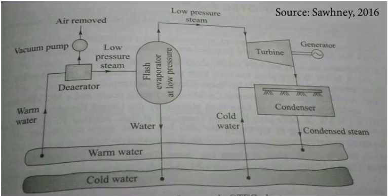 Ocean Thermal Energy Conversion (OTEC)- Simple Explanation
