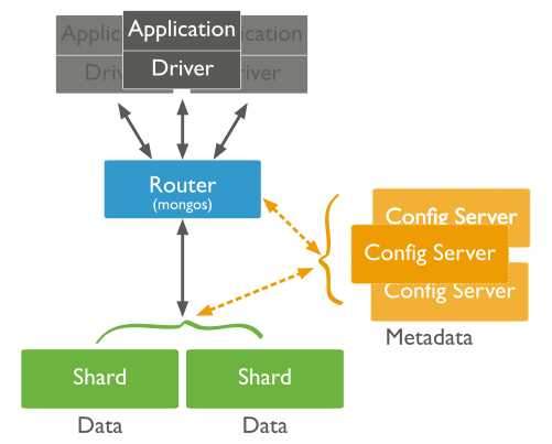 Maxkit: Sharding in MongoDB