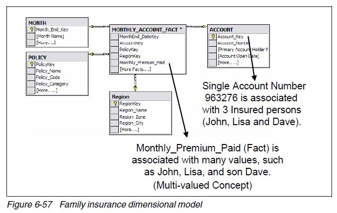 Learn SQL: All about DataWareHousing