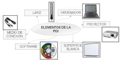 Blog sobre la PDI: Elementos que integran una PDI