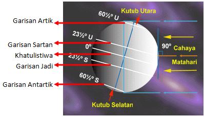 UNIT 9 : PERGERAKAN BUMI DALAM SISTEM SURIA SERTA PENGARUHNYA TERHADAP ...