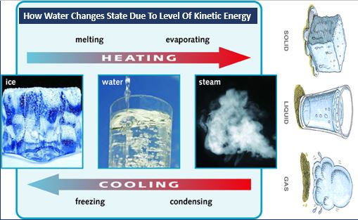 Kinetic Molecular Theory of Matter - Photo Explanation - INSIDE CHEMISTRY