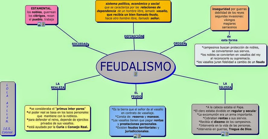 El Feudalismo : mapa conceptual del Feudalismo