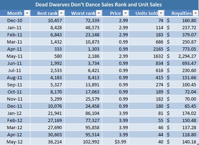 Adventures in ePublishing: Amazon sales rank = how many books sold?