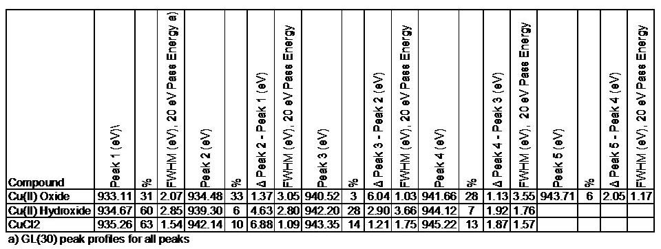 X-ray Photoelectron Spectroscopy (XPS) Reference Pages: Copper