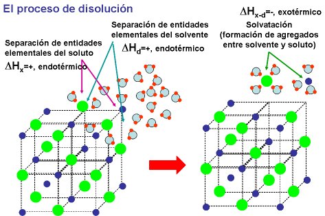 la quimica de la vida: ¿Que es una disolucion?