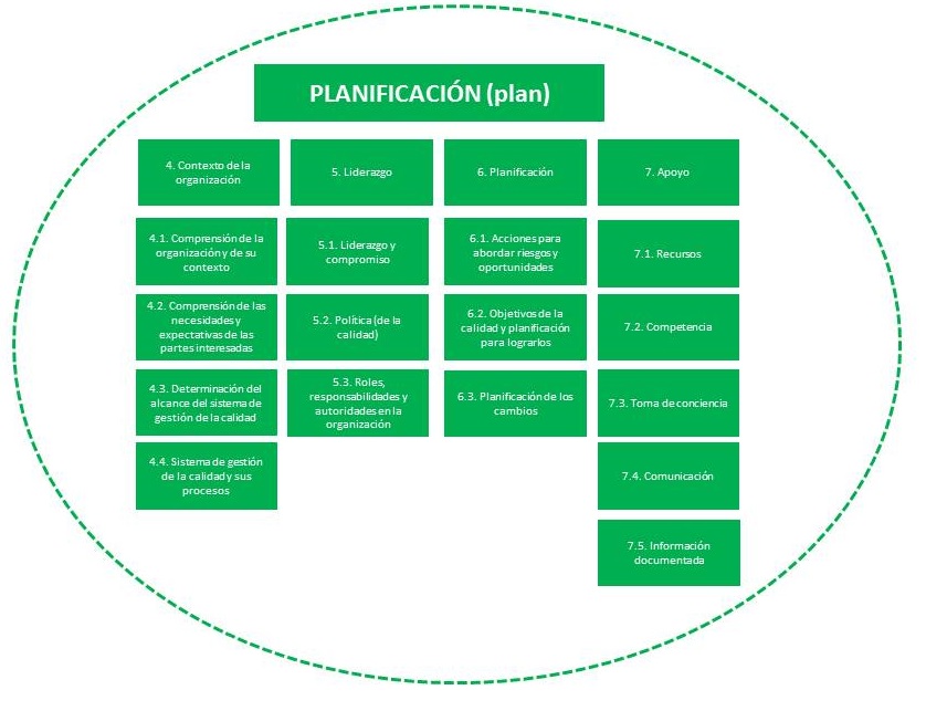 GESTION Y CALIDAD: Requisitos ISO 9001:20015 y estructura PHVA (PDCA ...