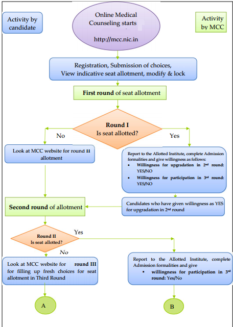 NEET UPDATES: COUNSCELLING FLOW CHART