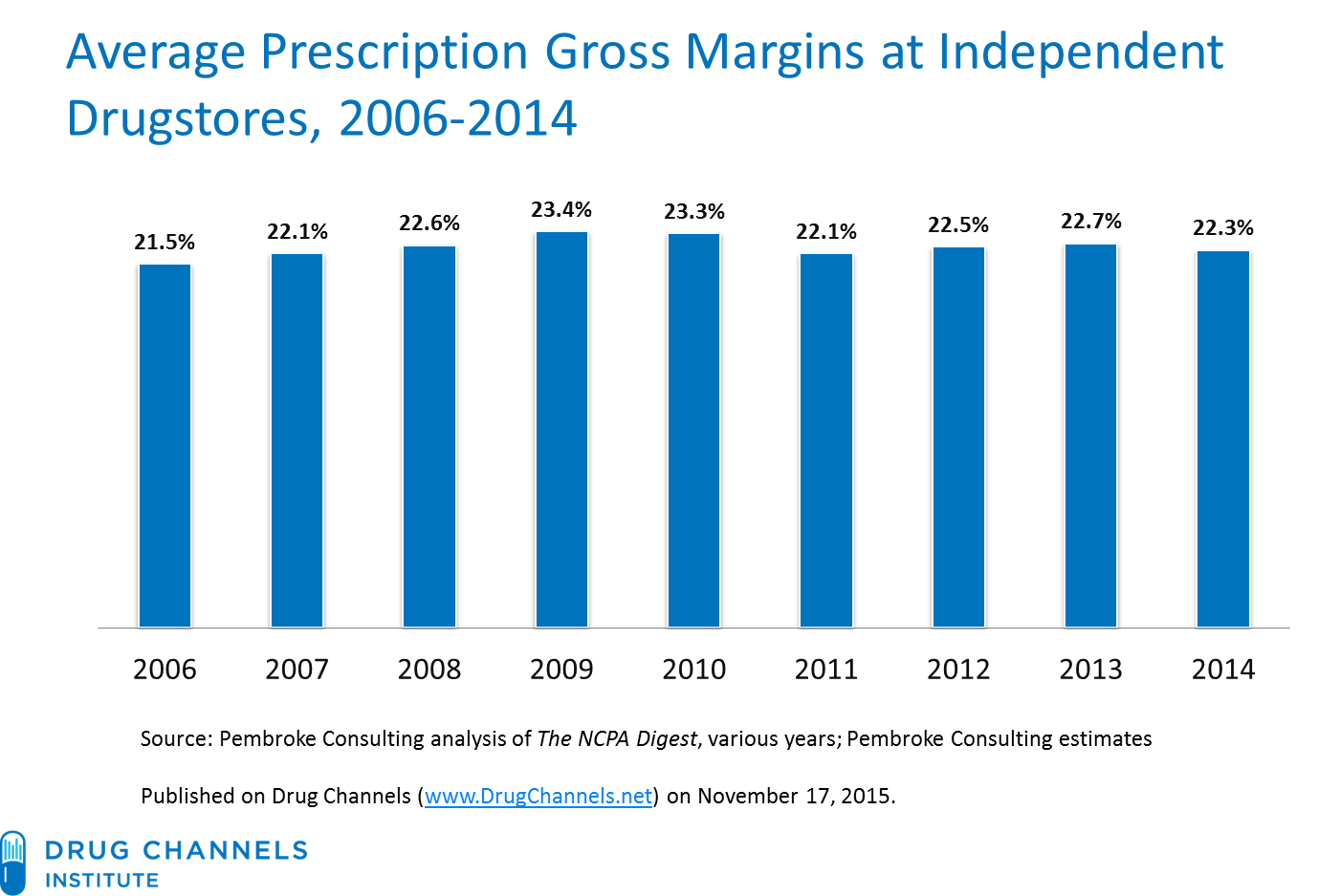 Drug Channels: Independent Pharmacy Economics: Profits Steady, but ...