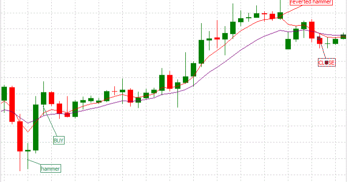 Hammer and Engulfing patterns trend trading - Learn Forex Trading