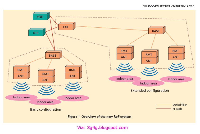 Enjoy Networks Communication: Radio over Fiber