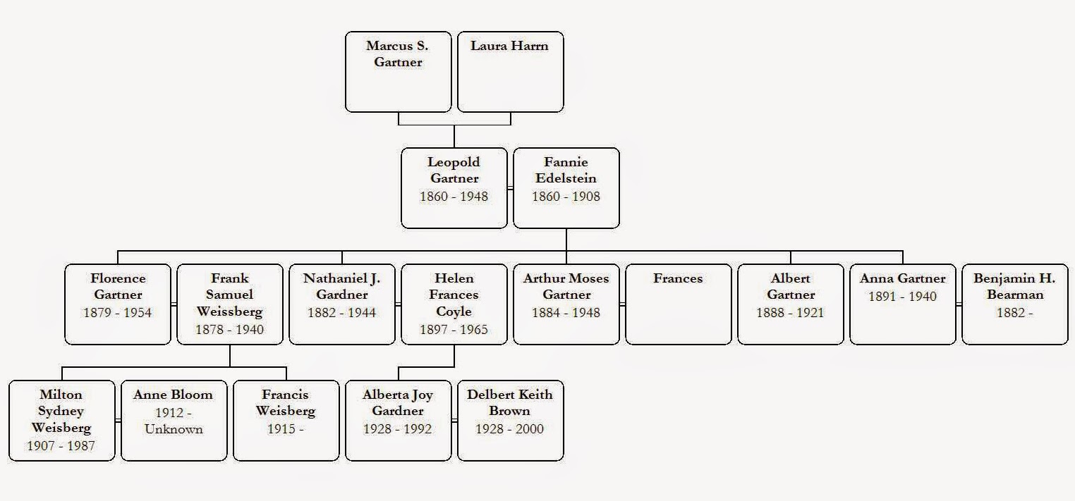 Leaves & Branches: Census Sunday: Leopold Gartner family in NYC