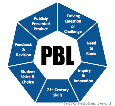 Model Pembelajaran Problem Based Learning (PBL) pada Kurikulum 2013 ...