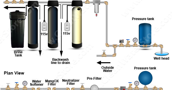 Clean Well Water Report: Should I Install a Neutralizer Before or After ...
