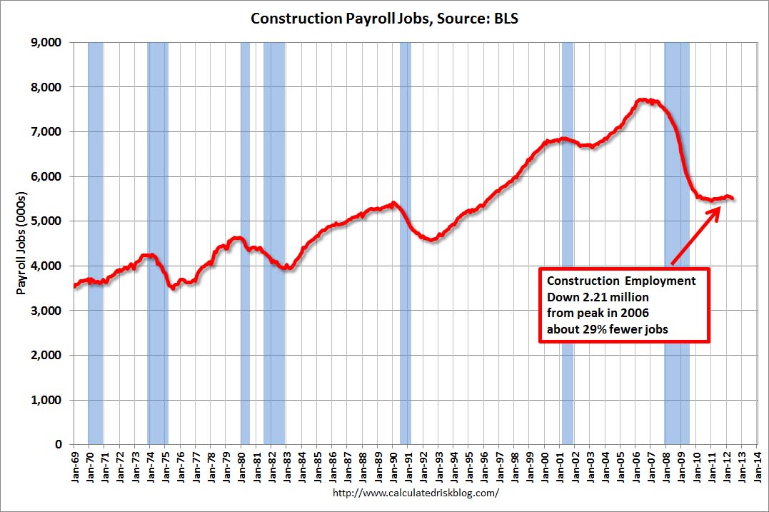 Calculated Risk: Employment Report Graphs: Construction, Duration of ...