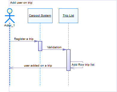 PPL C bimo: Sequence diagram carpool system