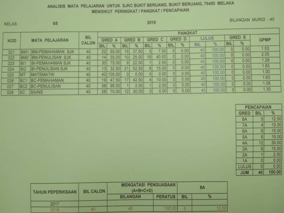 SJKC BUKIT BERUANG: 2018 UPSR RESULTS