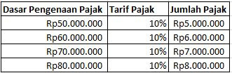 Contoh dan Cara Menghitung Tarif Pajak Tetap dan Tarif Pajak Proporsional