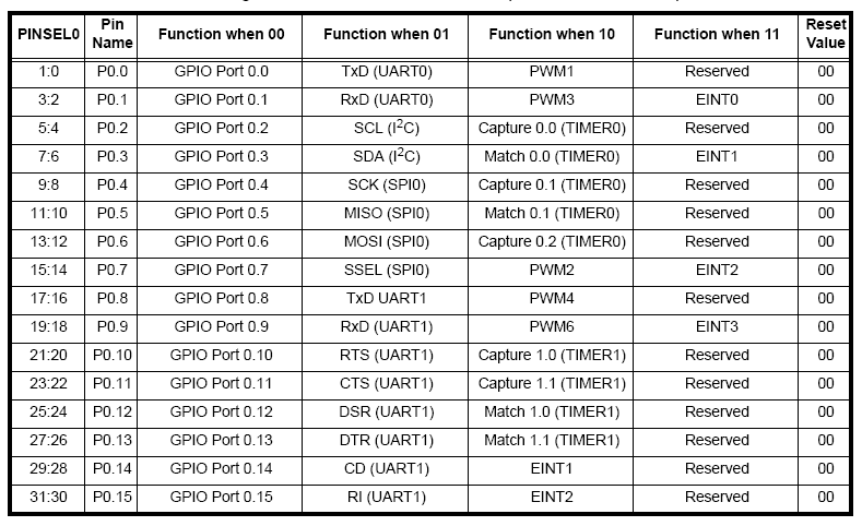 Data Transmission Using Uart In Lpc2148 Controllerstech
