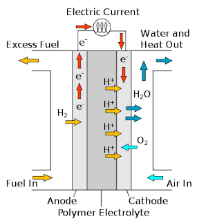 Sel Bahan Api (Fuel Cell) : Takrifan, Penggunaan & Kelebihan