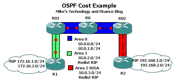 Mike's Technology and Finance Blog: Comprehensive OSPF Cost Example